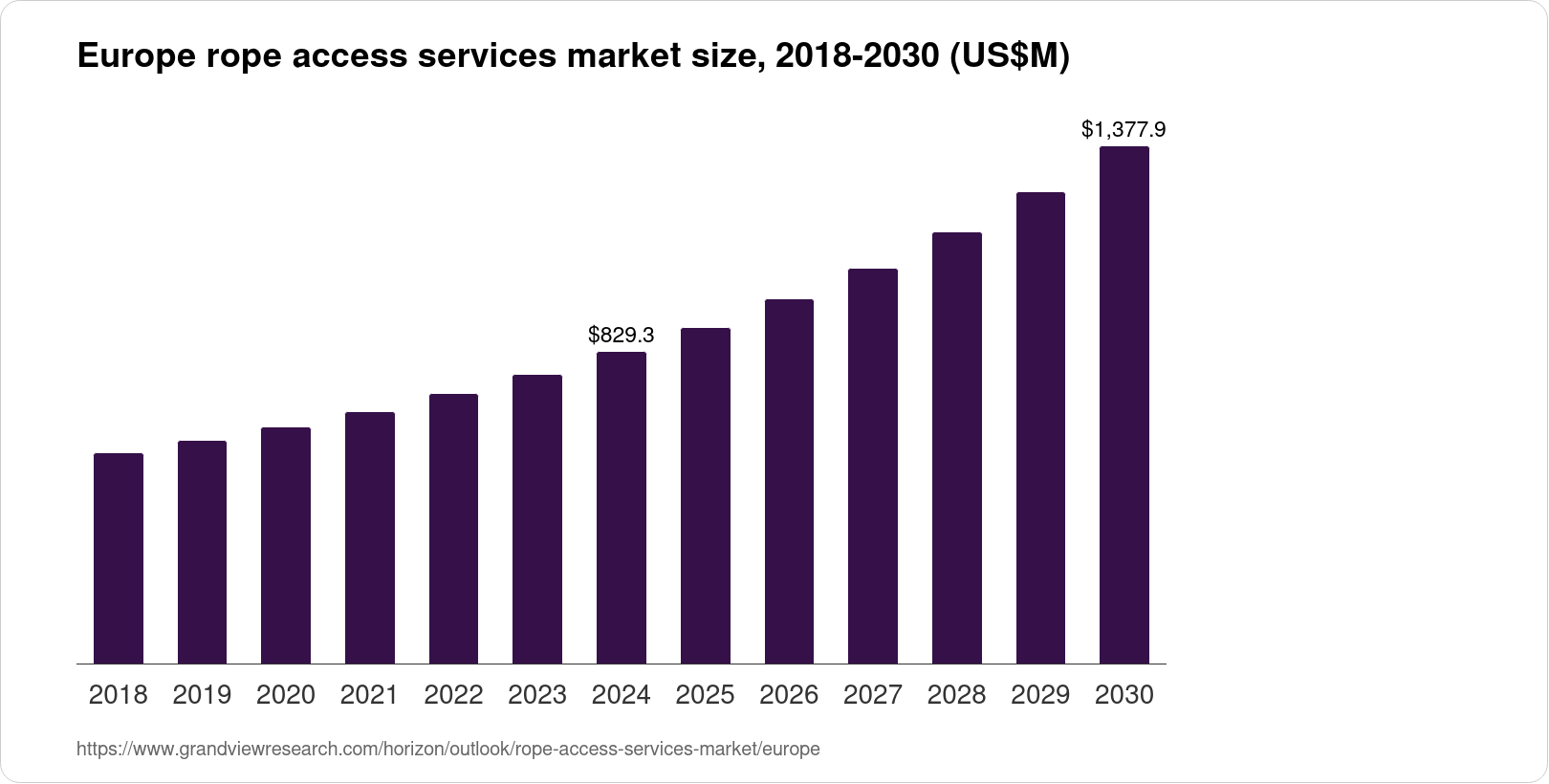 Europe Rope Access Services Market Size & Outlook, 2030