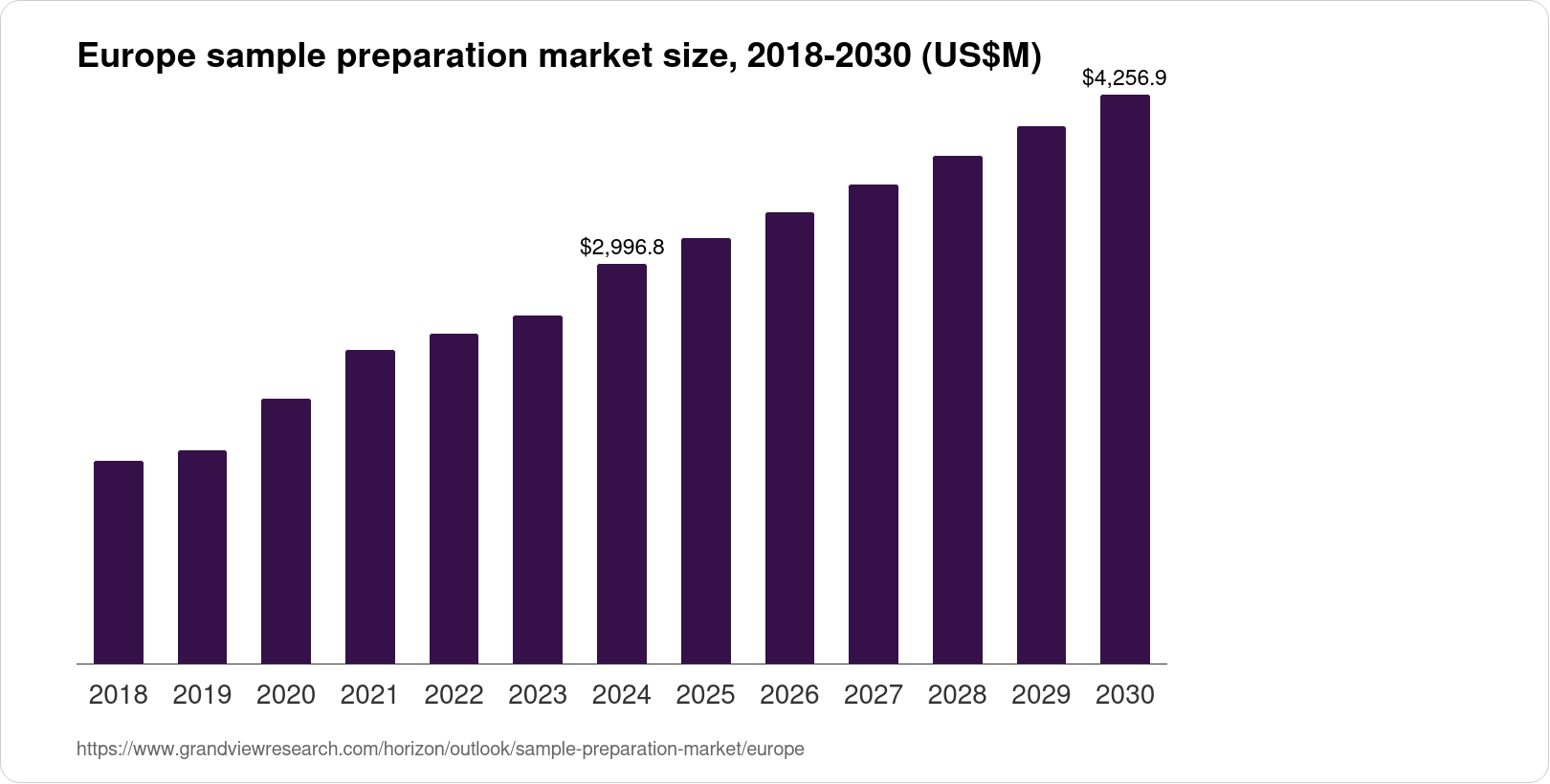 Europe Sample Preparation Market Size & Outlook, 2030