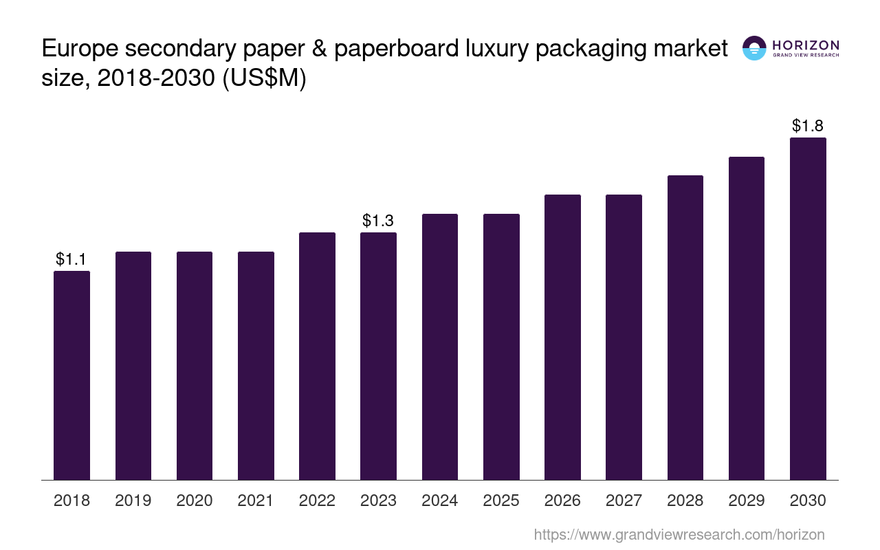 Europe Secondary Paper & Paperboard Luxury Packaging Market Size & Outlook, 2030
