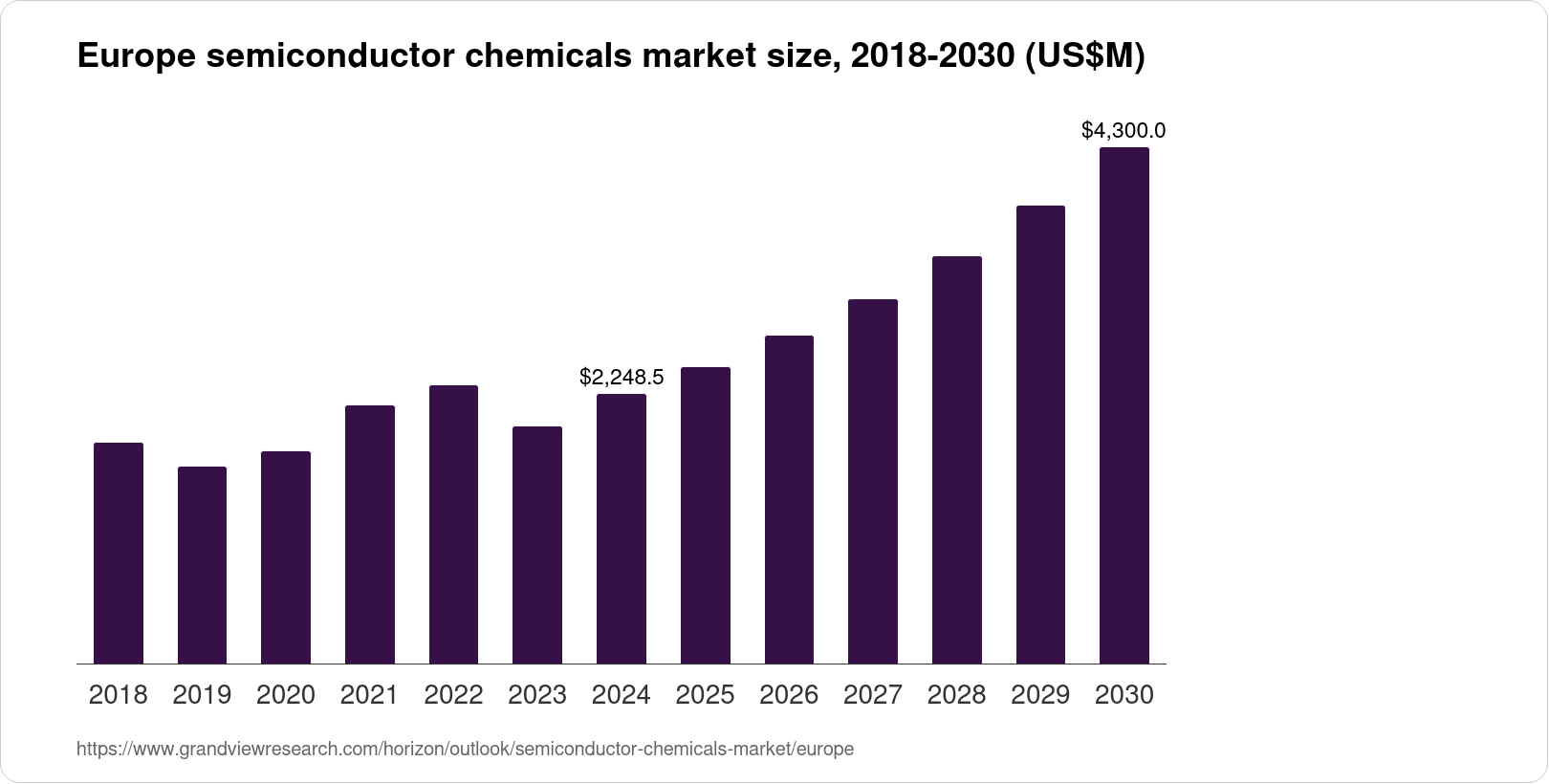 Europe Semiconductor Chemicals Market Size & Outlook, 2030