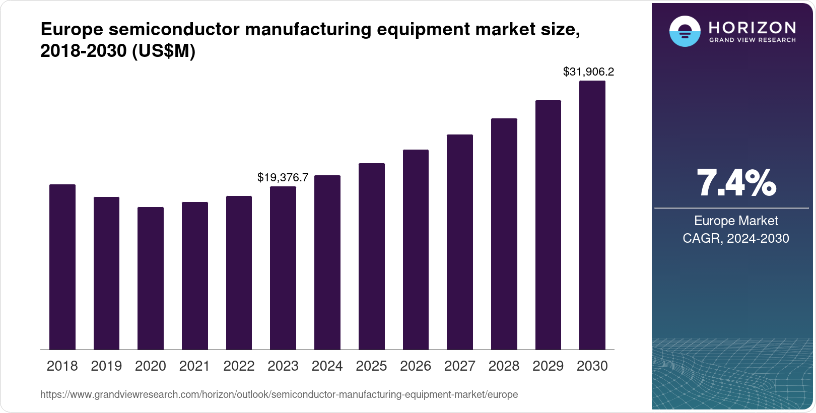 Europe Semiconductor Manufacturing Equipment Market Size & Outlook, 2030