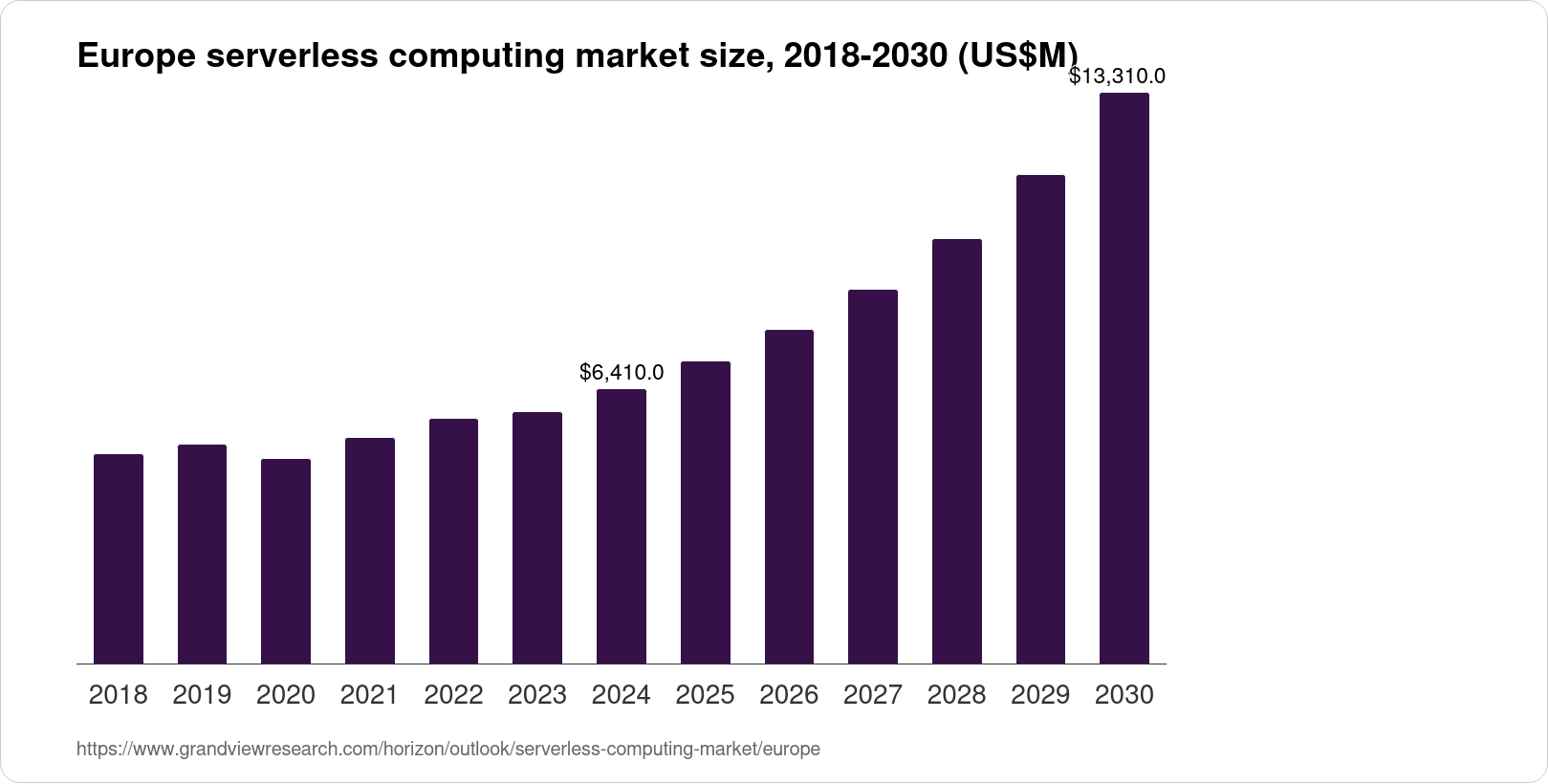Europe Serverless Computing Market Size & Outlook, 2030