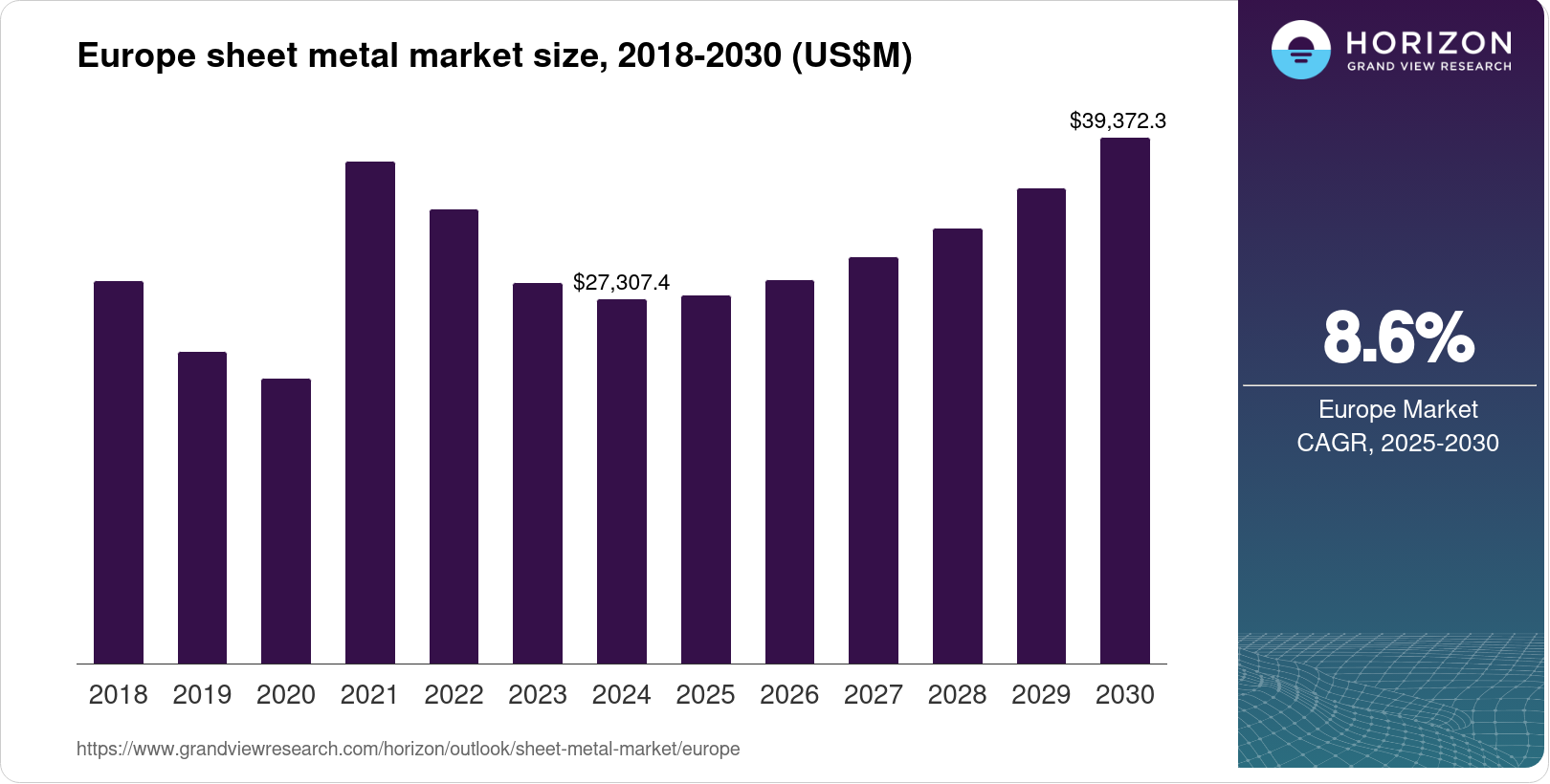Europe Sheet Metal Market Size & Outlook, 2030