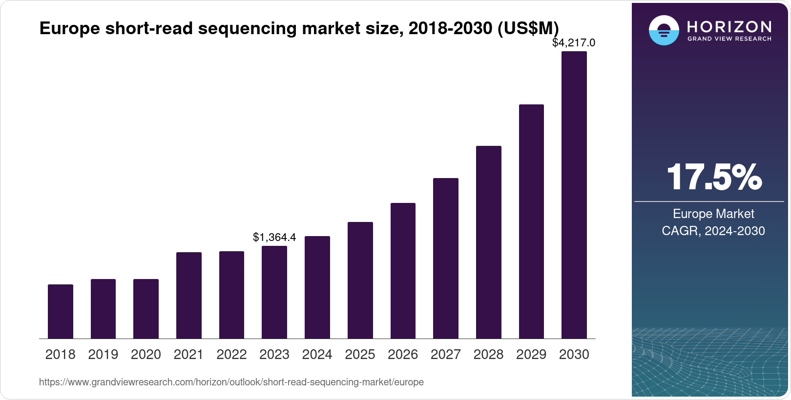 Europe Short-read Sequencing Market Size & Outlook, 2030
