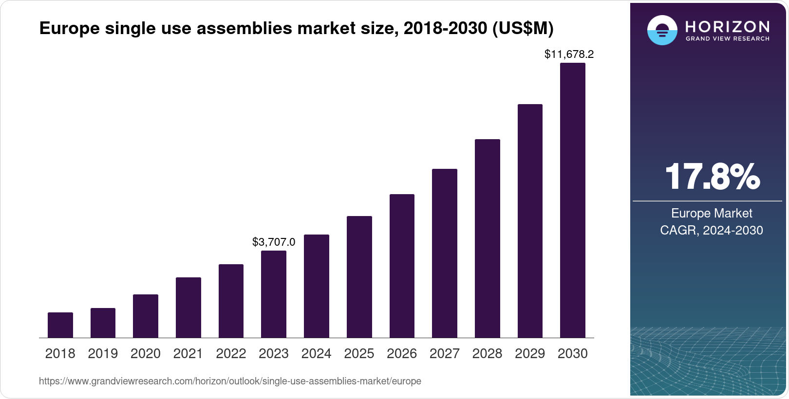 Europe Single Use Assemblies Market Size & Outlook, 2030