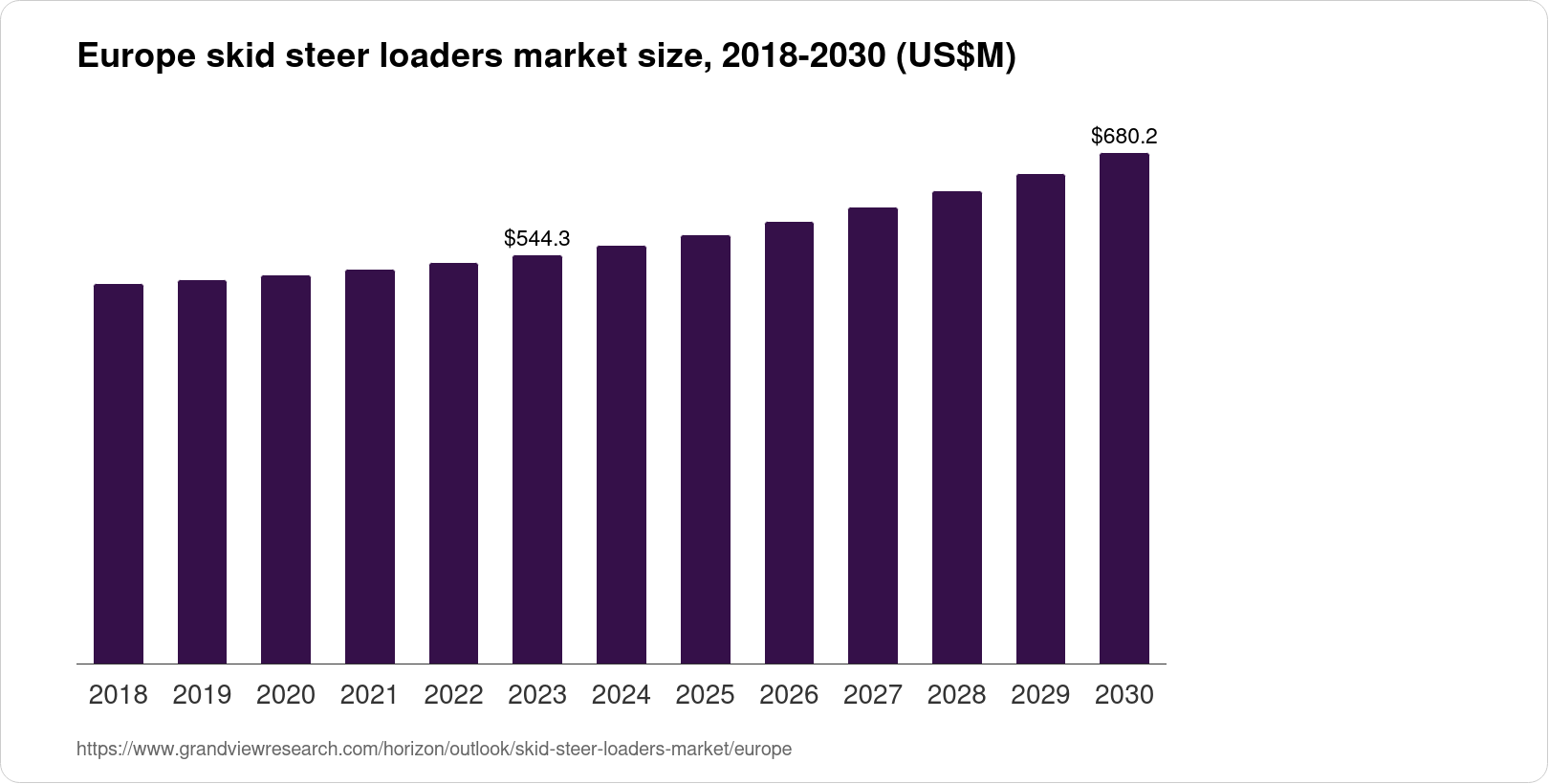 Europe Skid Steer Loaders Market Size & Outlook, 2030