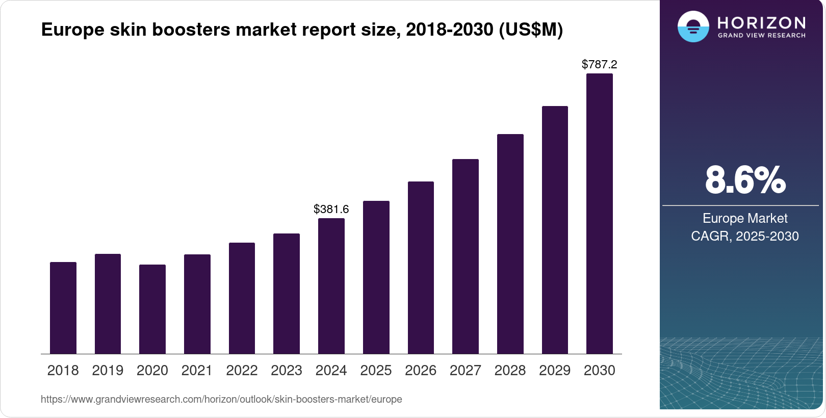 Europe Skin Boosters Market Size & Outlook, 2030