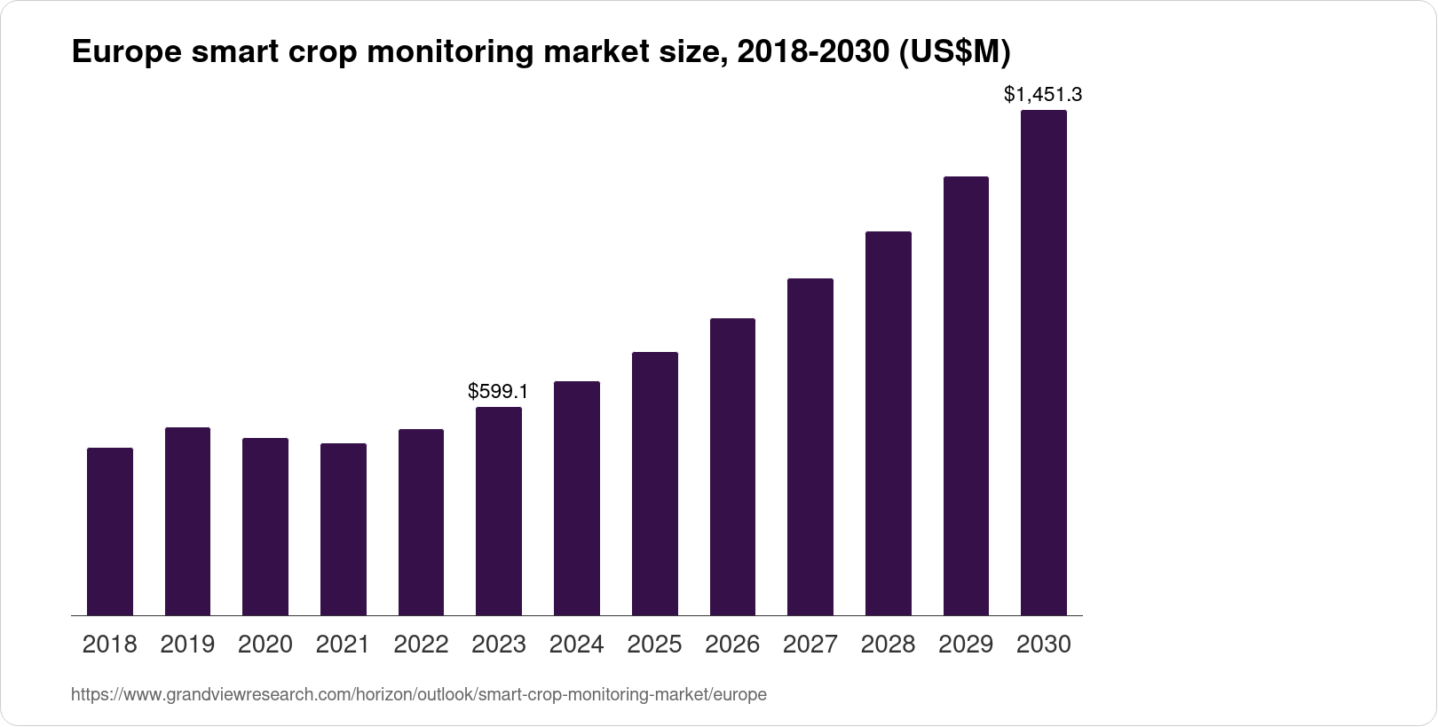 Europe Smart Crop Monitoring Market Size & Outlook, 2030