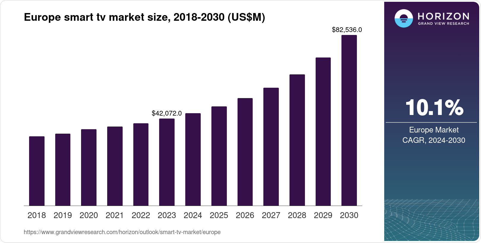 Europe Smart TV Market Size & Outlook, 2030