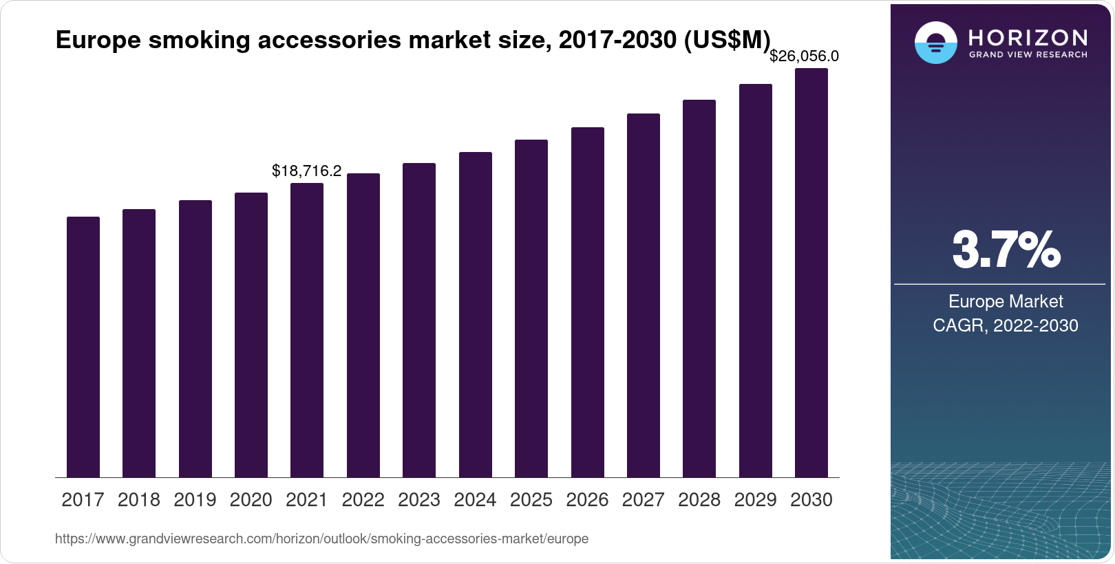 Europe Smoking Accessories Market Size & Outlook, 2030