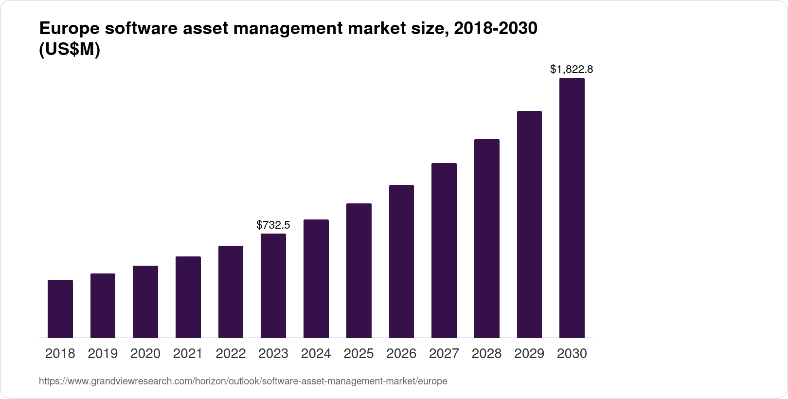 Europe Software Asset Management Market Size & Outlook, 2030