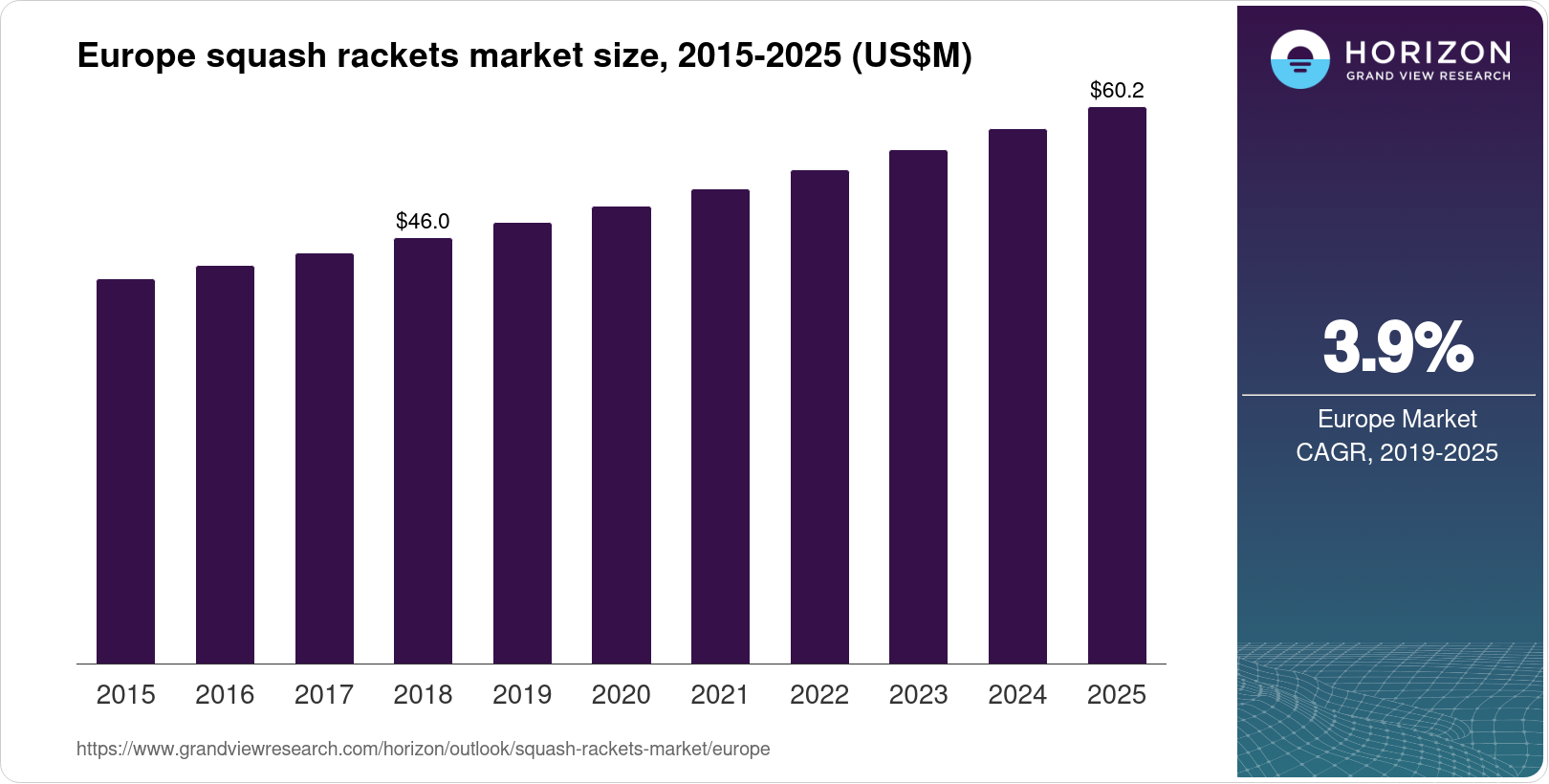 Europe Squash Rackets Market Size & Outlook, 2025