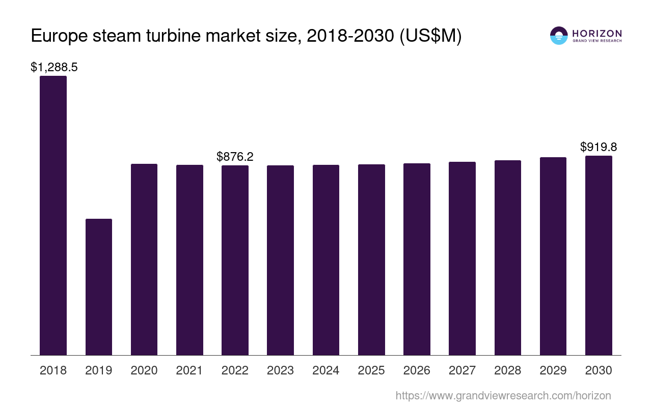 Europe Steam Turbine Market Size & Outlook, 2030