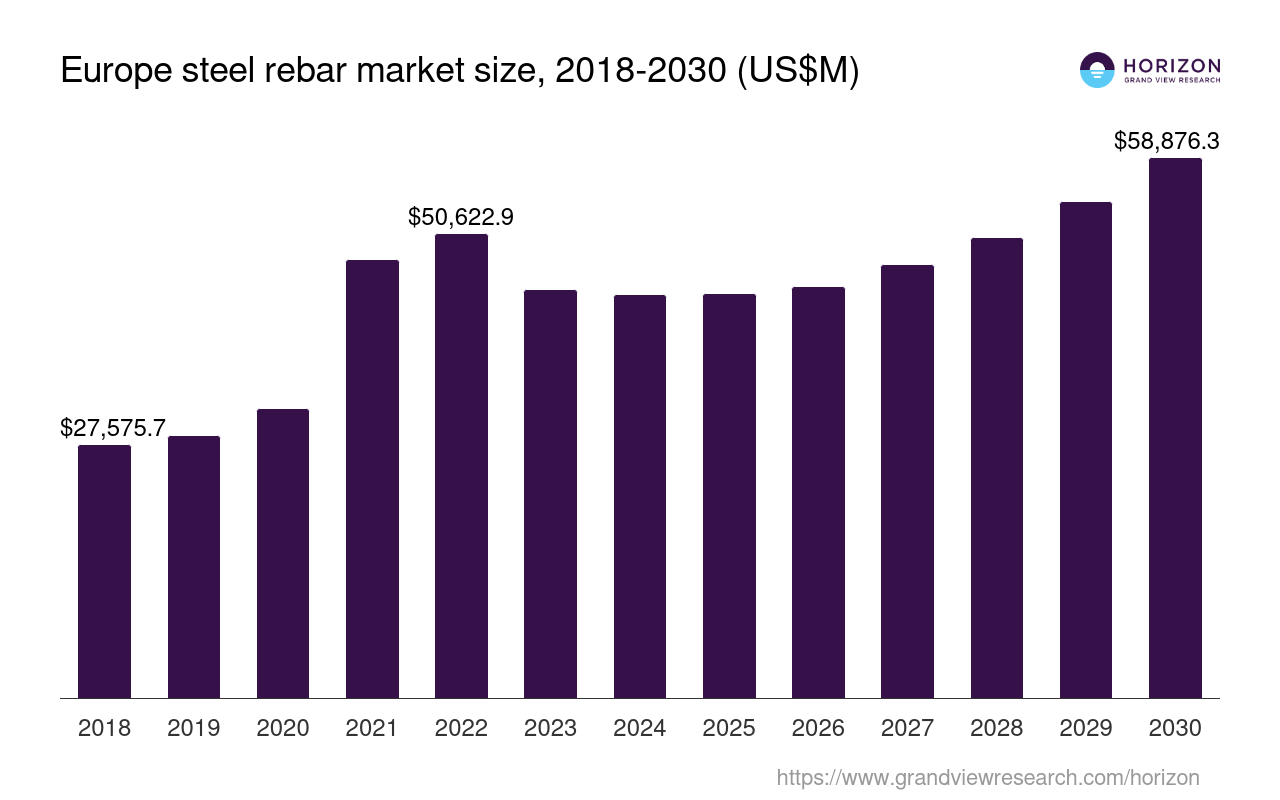 Europe Steel Rebar Market Size & Outlook, 2030