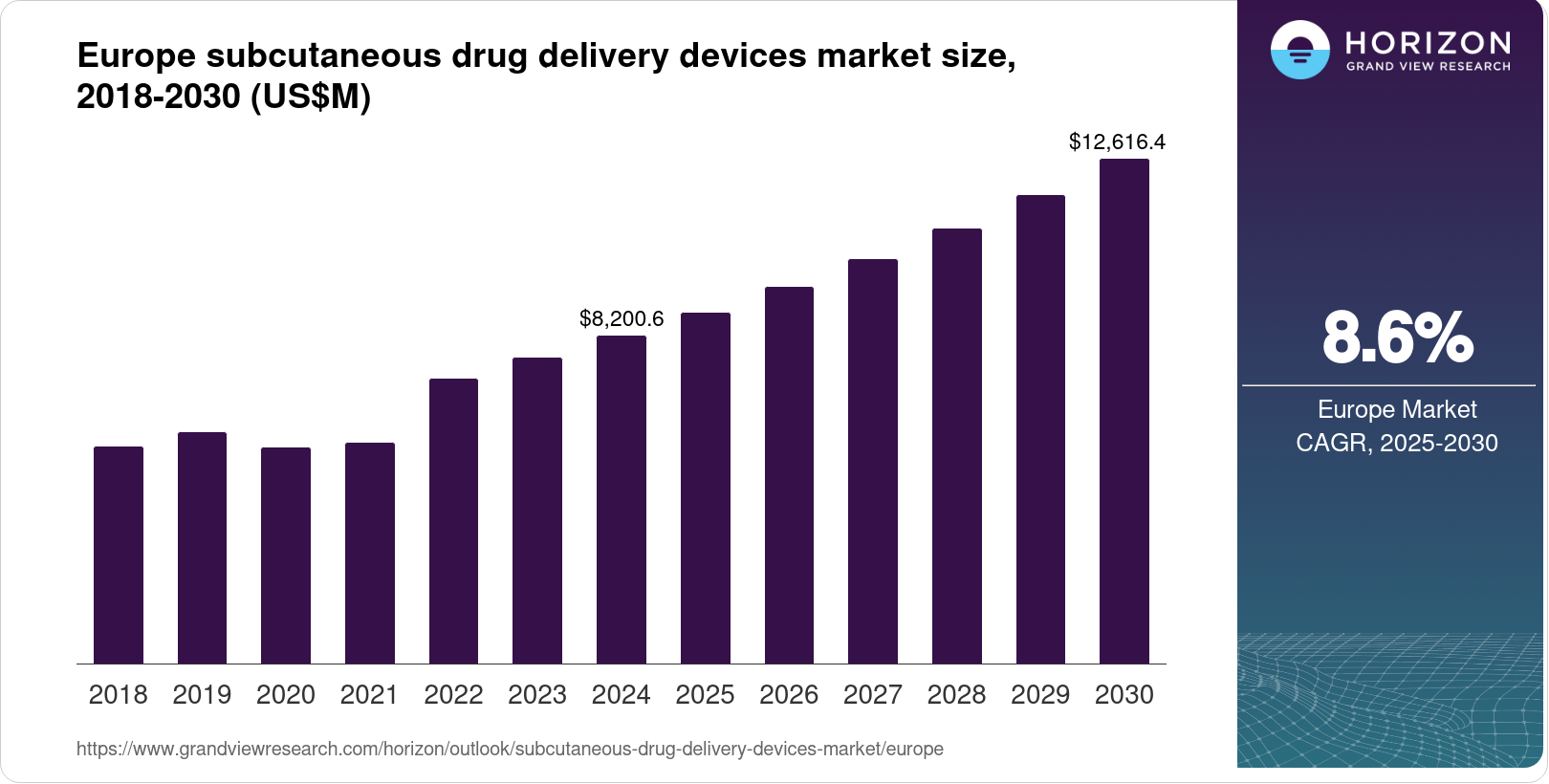 Europe Subcutaneous Drug Delivery Devices Market Size & Outlook, 2030