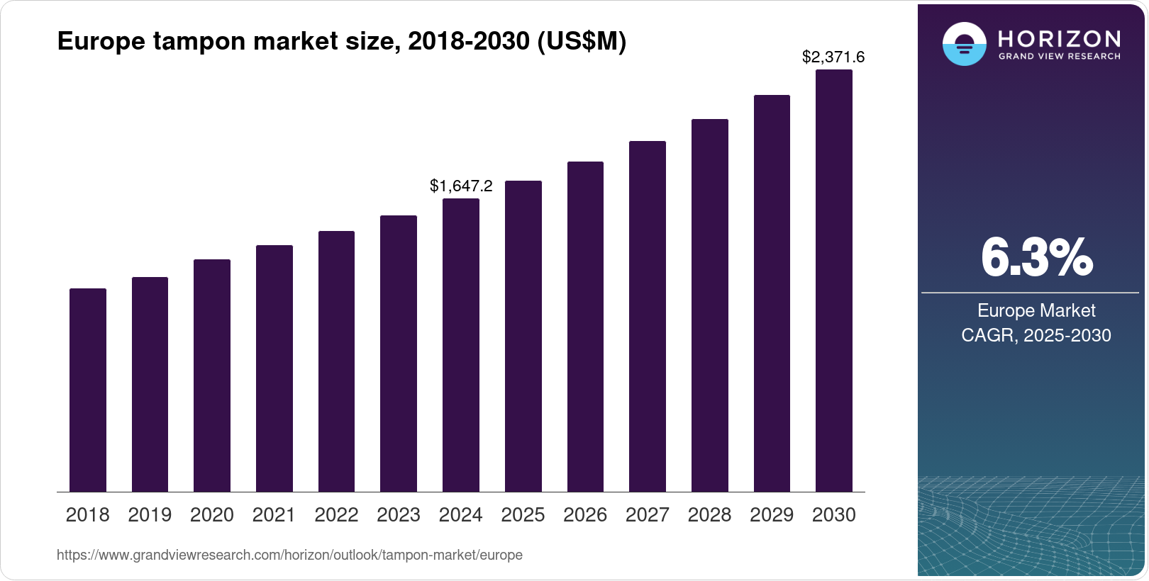 Europe Tampon Market Size & Outlook, 2030