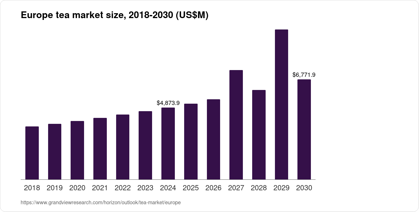 Europe Tea Market Size & Outlook, 2030