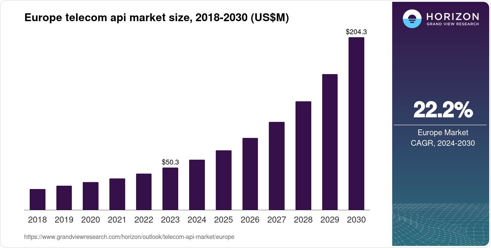 Europe Telecom API Market Size & Outlook, 2030