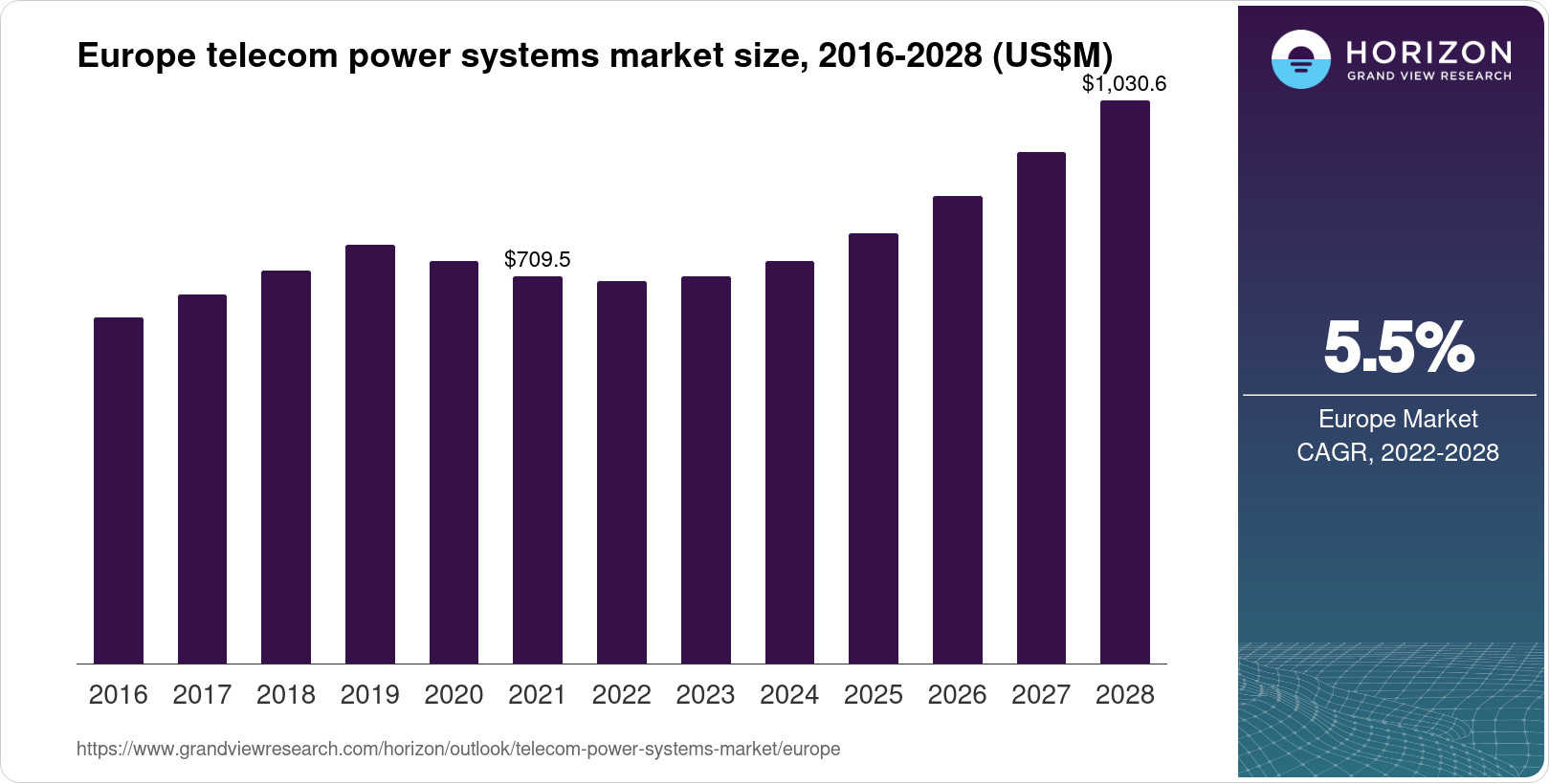 Europe Telecom Power Systems Market Size & Outlook, 2028