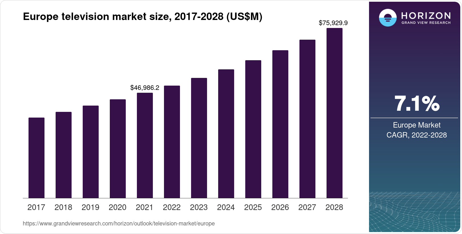 Europe Television Market Size & Outlook, 2028
