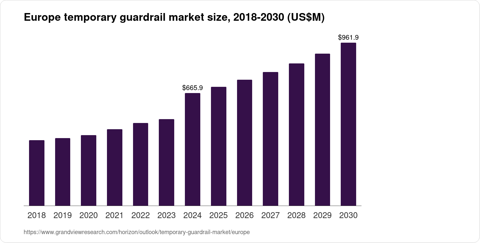 Europe Temporary Guardrail Market Size & Outlook, 2030