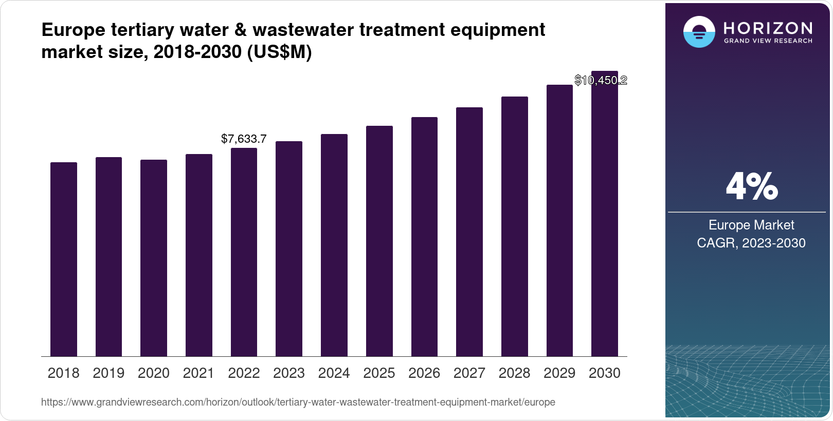 Europe Tertiary Water & Wastewater Treatment Equipment Market Size ...