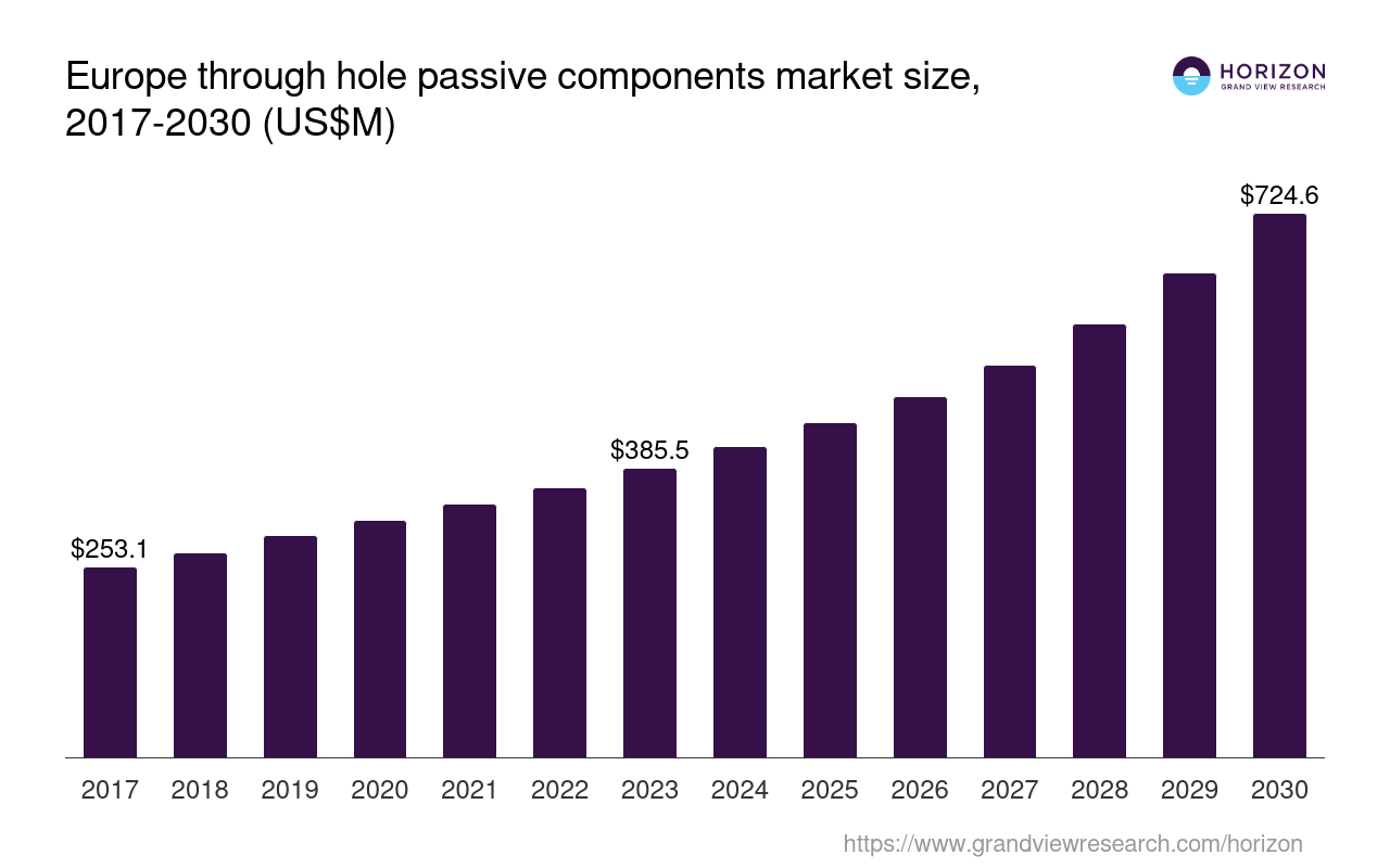 Europe Through Hole Passive Components Market Size & Outlook, 2030