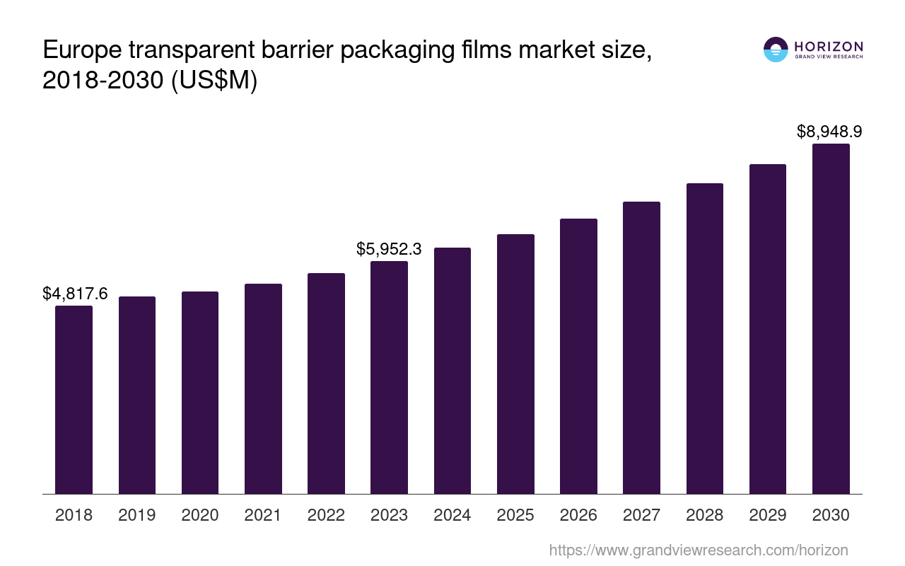 Europe Transparent Barrier Packaging Films Market Size & Outlook, 2030