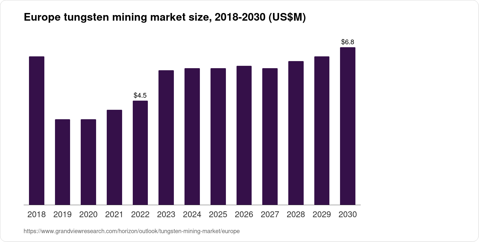Europe Tungsten Mining Market Size & Outlook, 2030