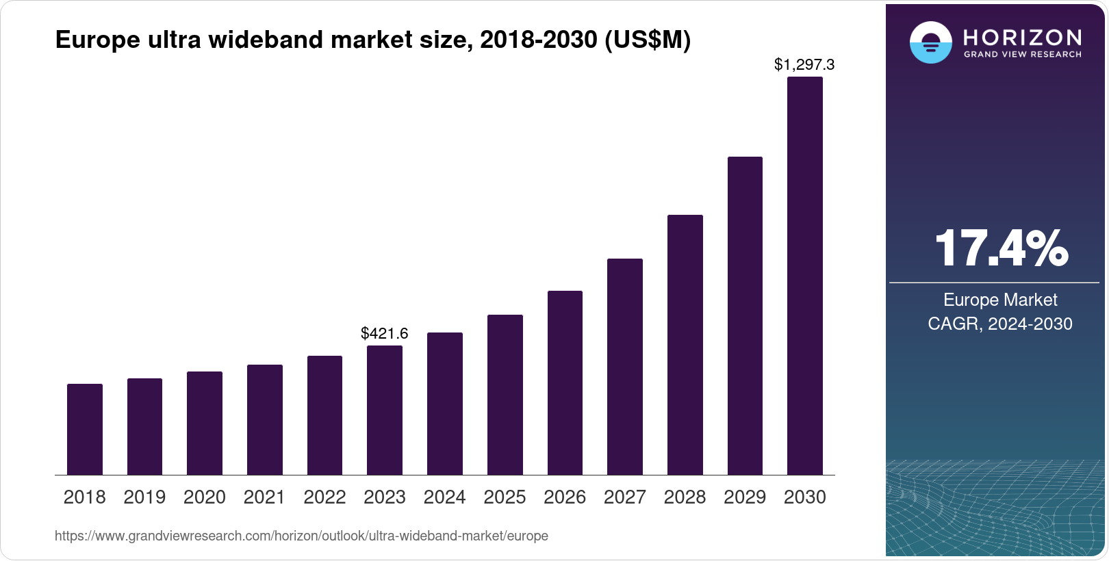 Europe Ultra Wideband Market Size & Outlook, 2030
