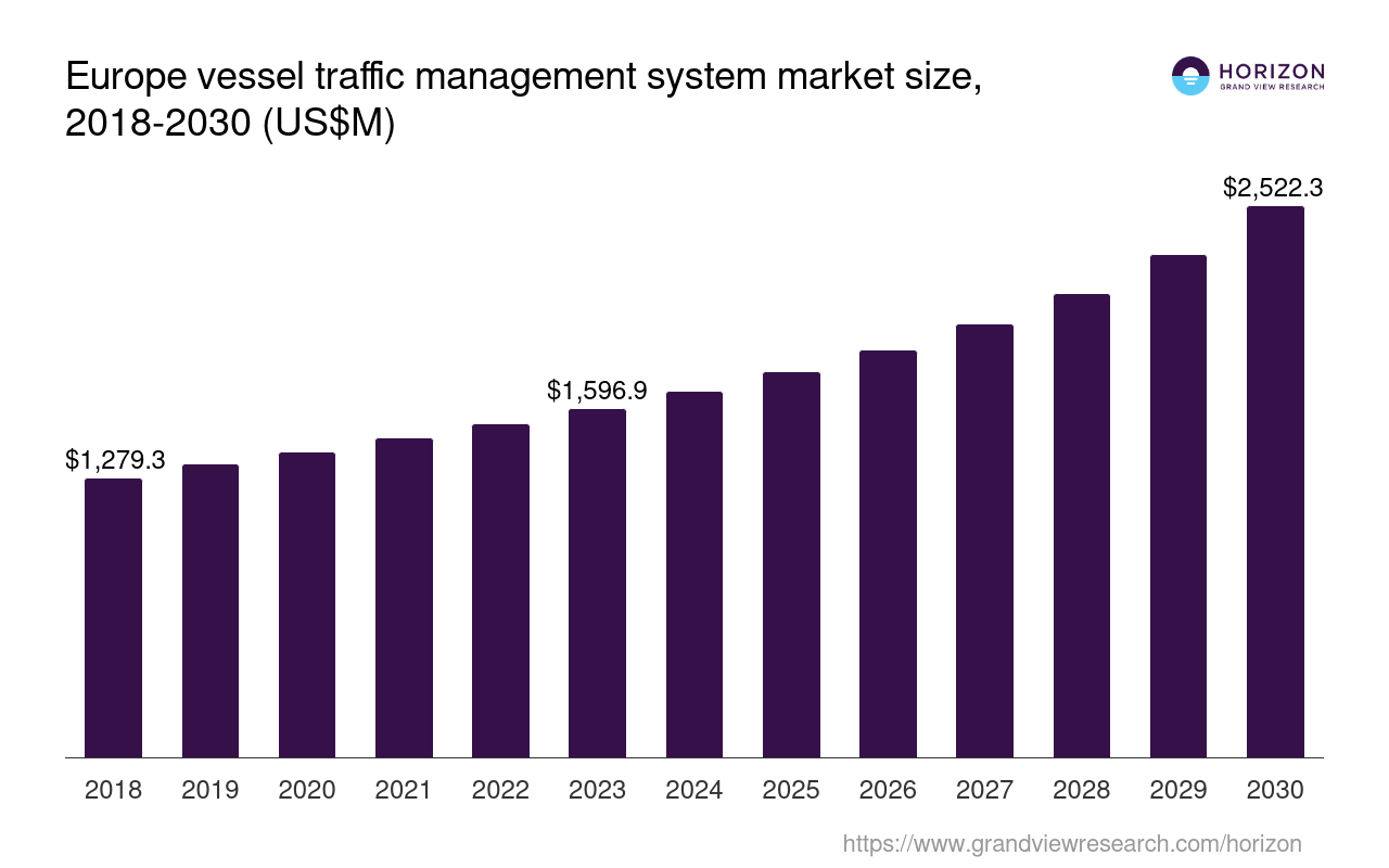 Europe Vessel Traffic Management System Market Size & Outlook, 2030