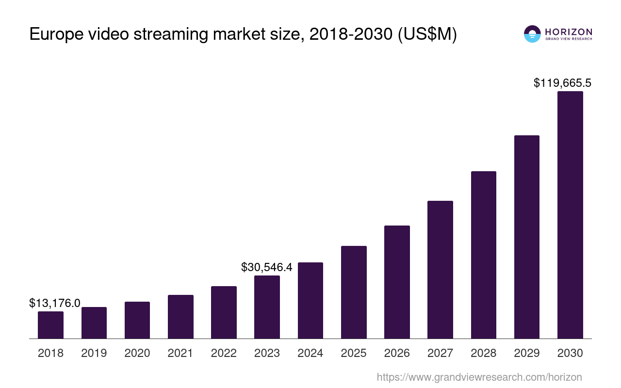 Europe Video Streaming Market Size & Outlook, 2030