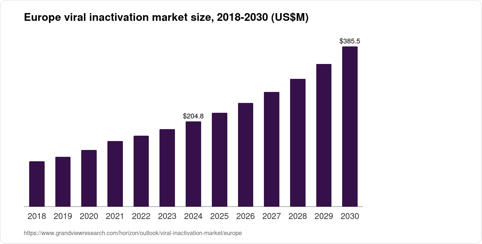 Europe Viral Inactivation Market Size & Outlook, 2030