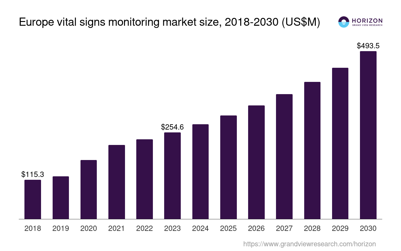 Europe Vital Signs Monitoring Market Size & Outlook, 2030