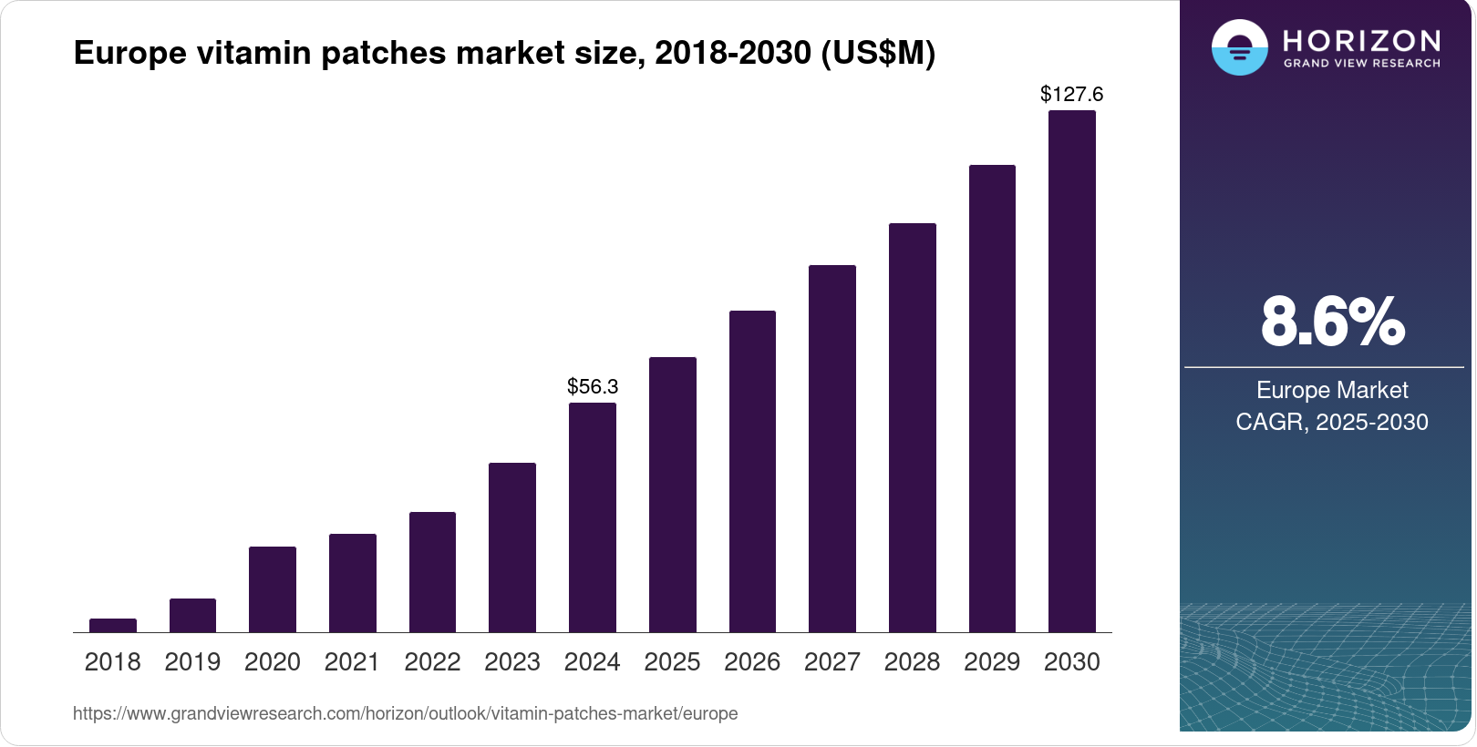 Europe Vitamin Patches Market Size & Outlook, 2030
