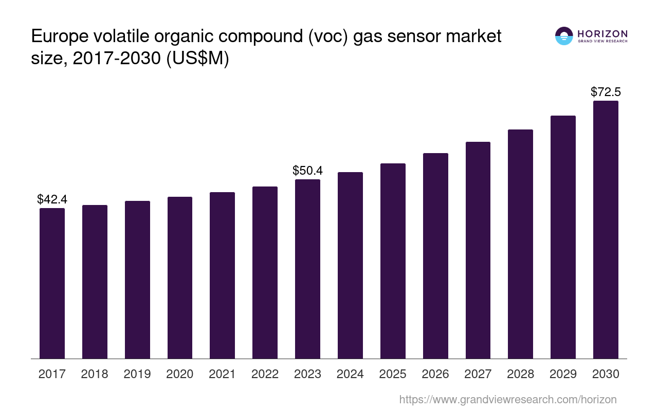 Europe Volatile Organic Compound (VOC) Gas Sensor Market Size & Outlook ...