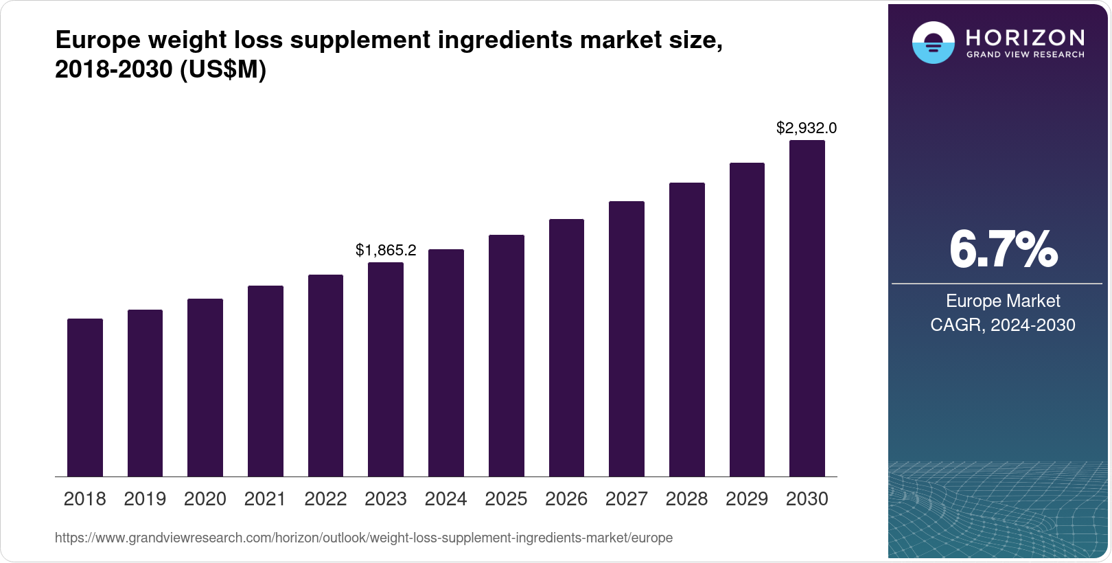 Europe Weight Loss Supplement Ingredients Market Size & Outlook, 2030