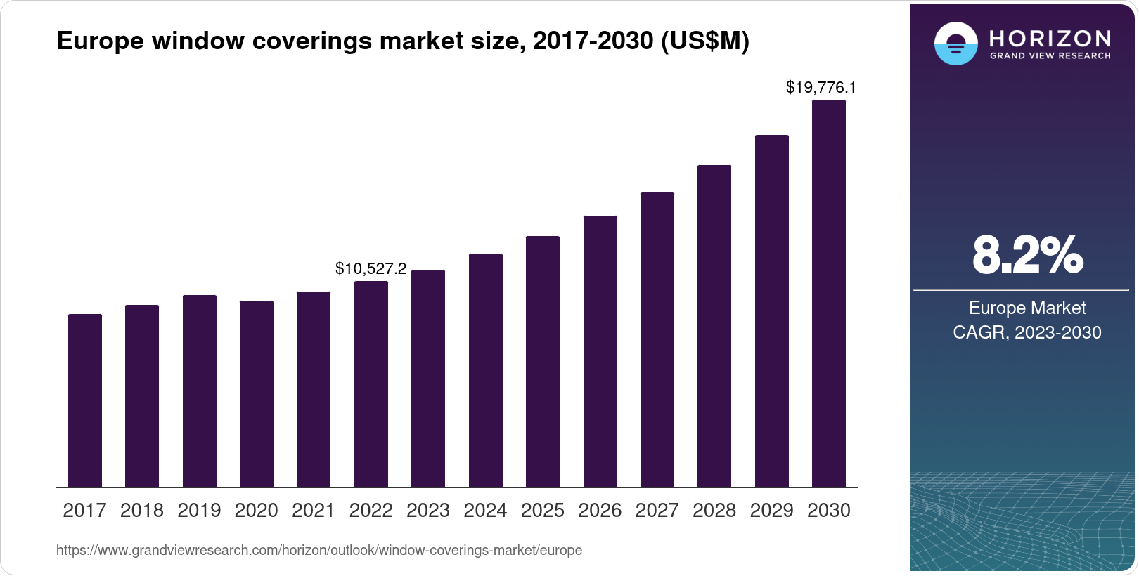 Europe Window Coverings Market Size & Outlook, 2030