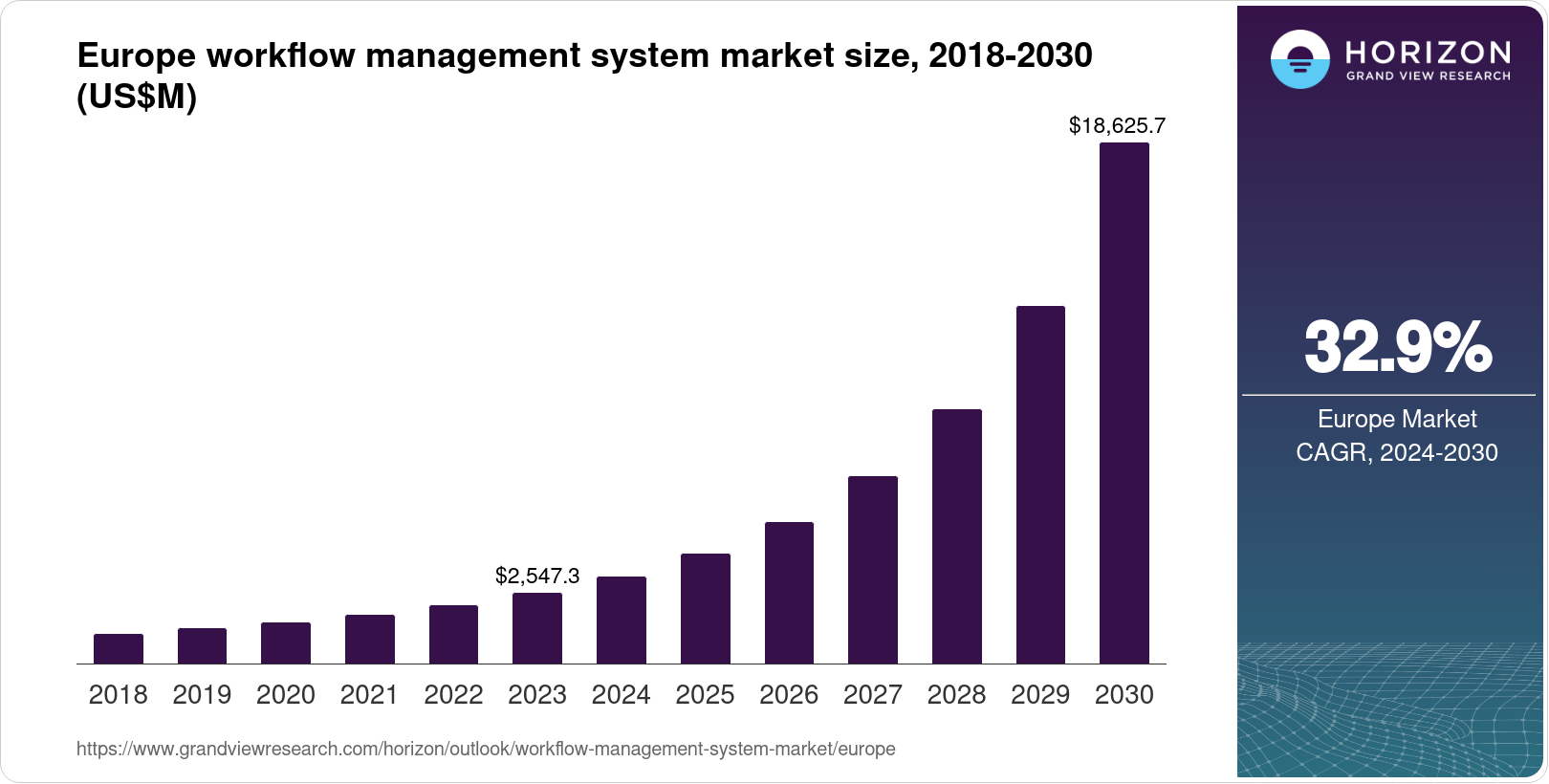 Europe Workflow Management System Market Size & Outlook, 2030