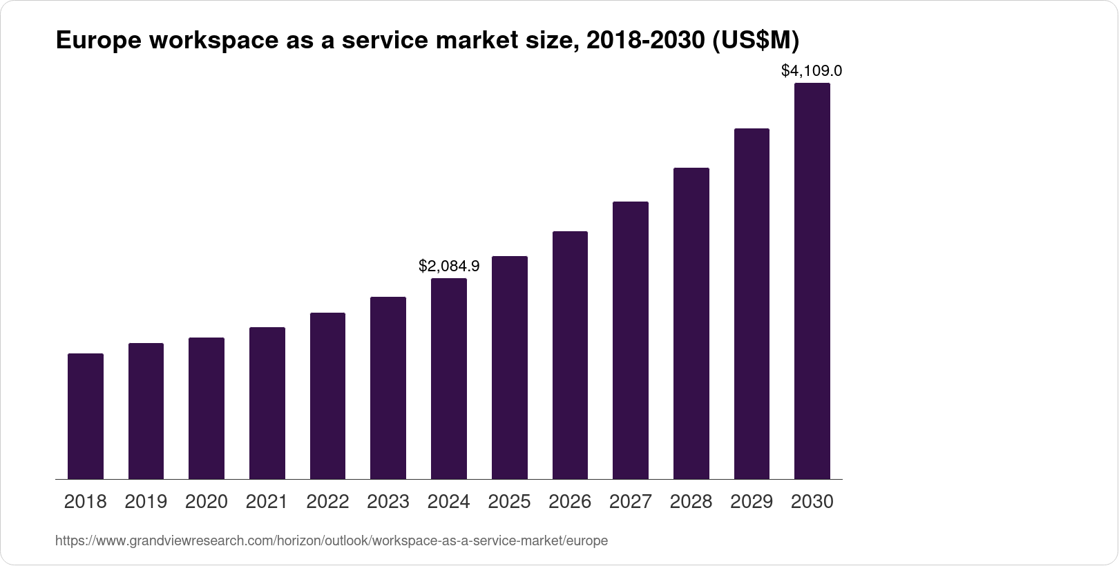 Europe Workspace As A Service Market Size & Outlook, 2030