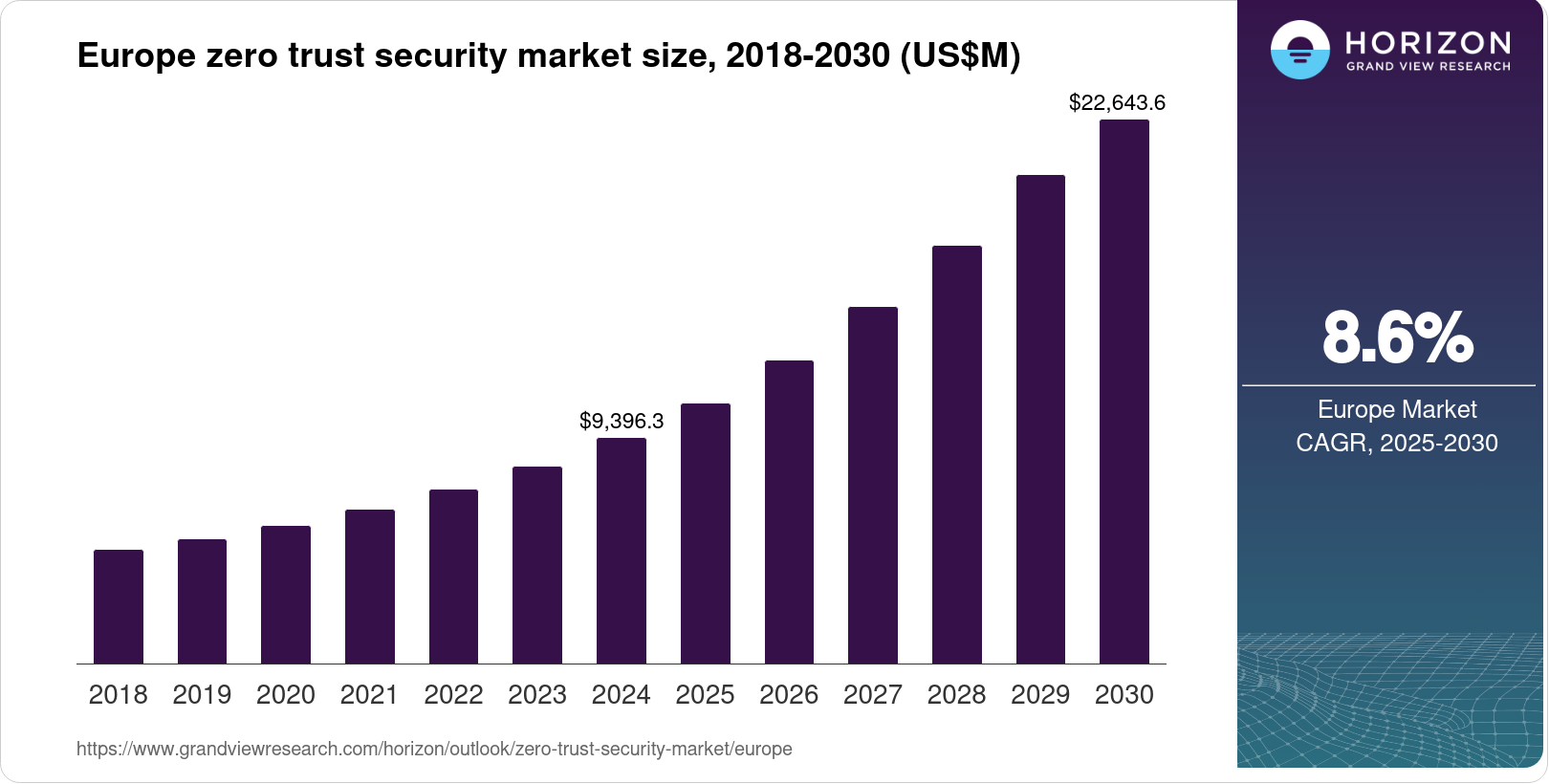 Europe Zero Trust Security Market Size & Outlook, 2030