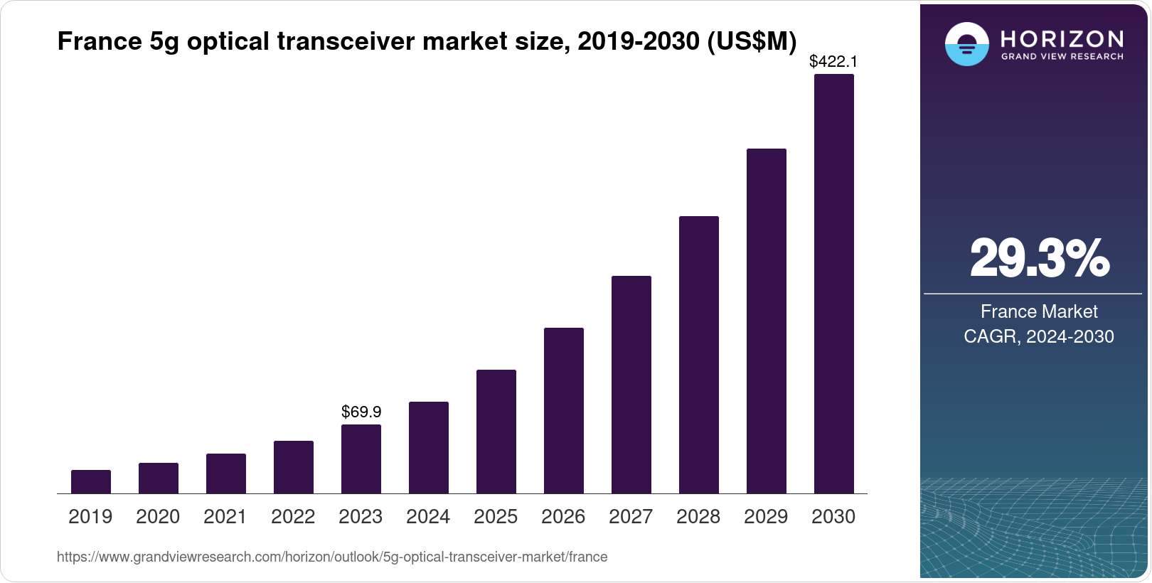 France 5G Optical Transceiver Market Size & Outlook, 2030