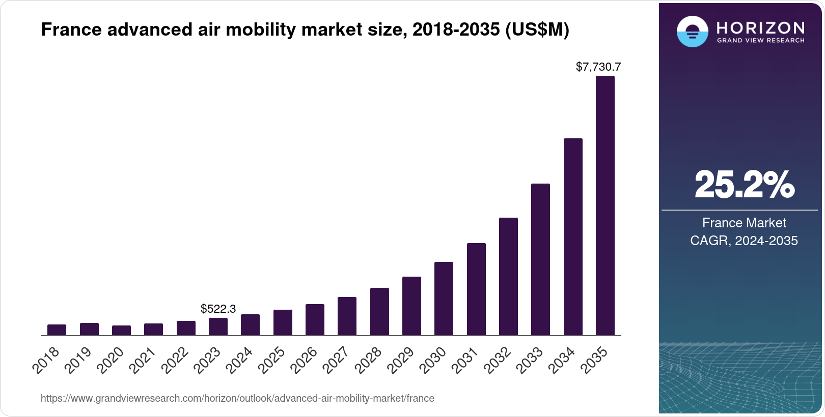 France Advanced Air Mobility Market Size & Outlook, 2035