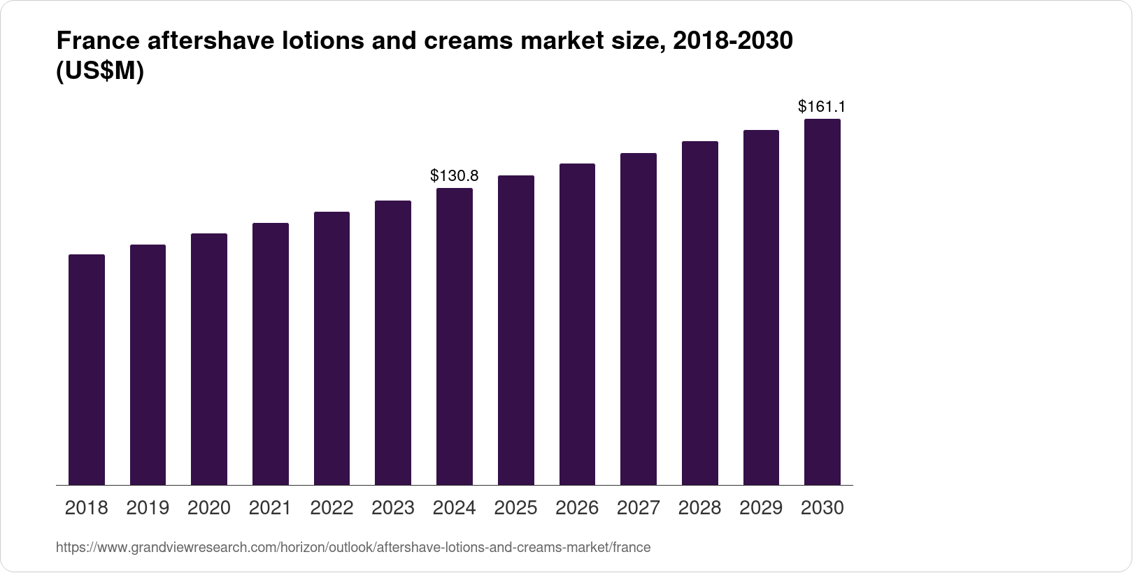 France Aftershave Lotions And Creams Market Size & Outlook, 2030