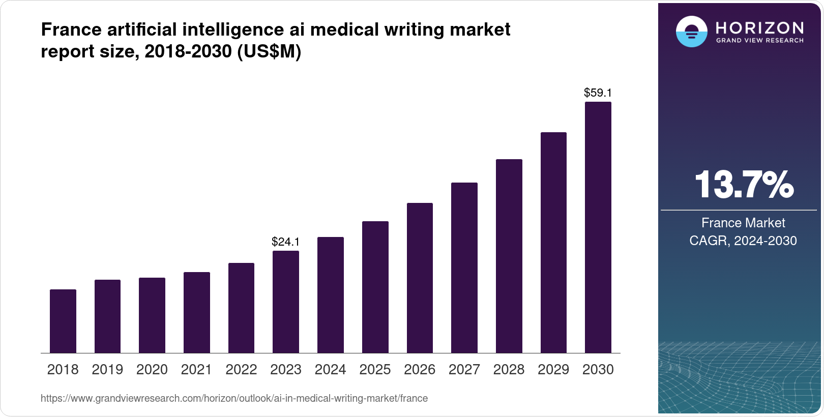 France AI In Medical Writing Market Size & Outlook, 2030