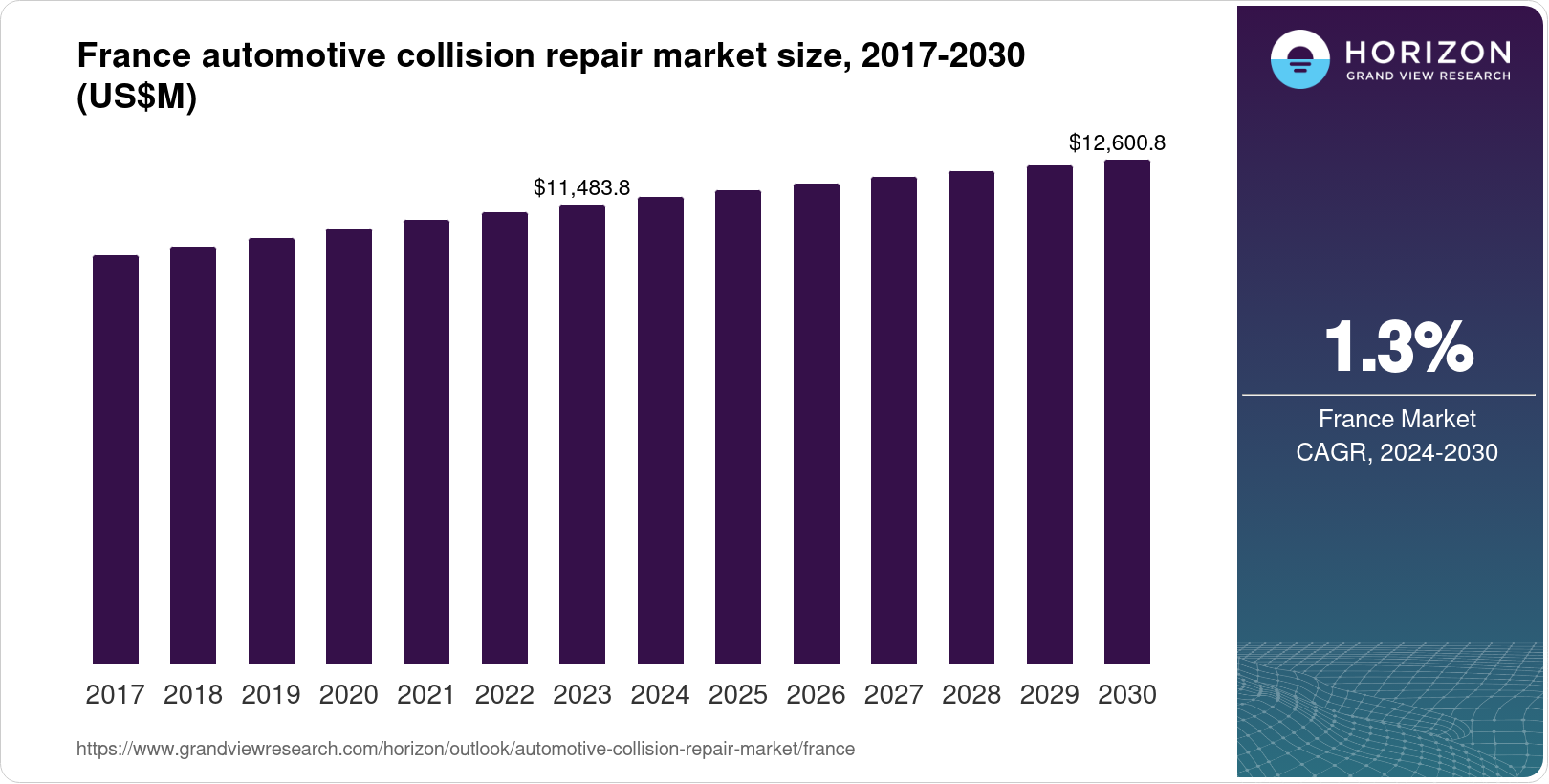 France Automotive Collision Repair Market Size & Outlook, 2030