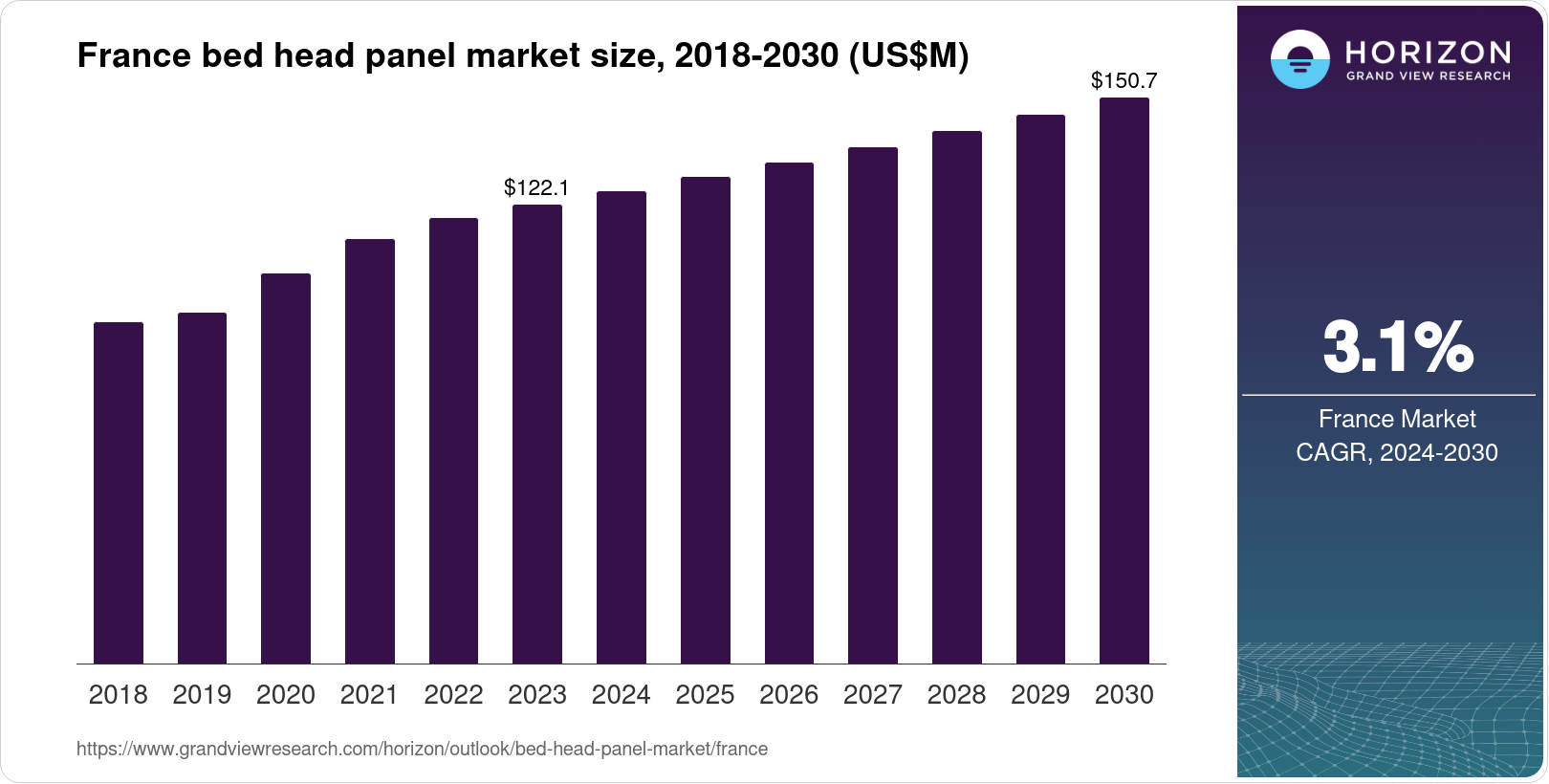 France Bed Head Panel Market Size & Outlook, 2030