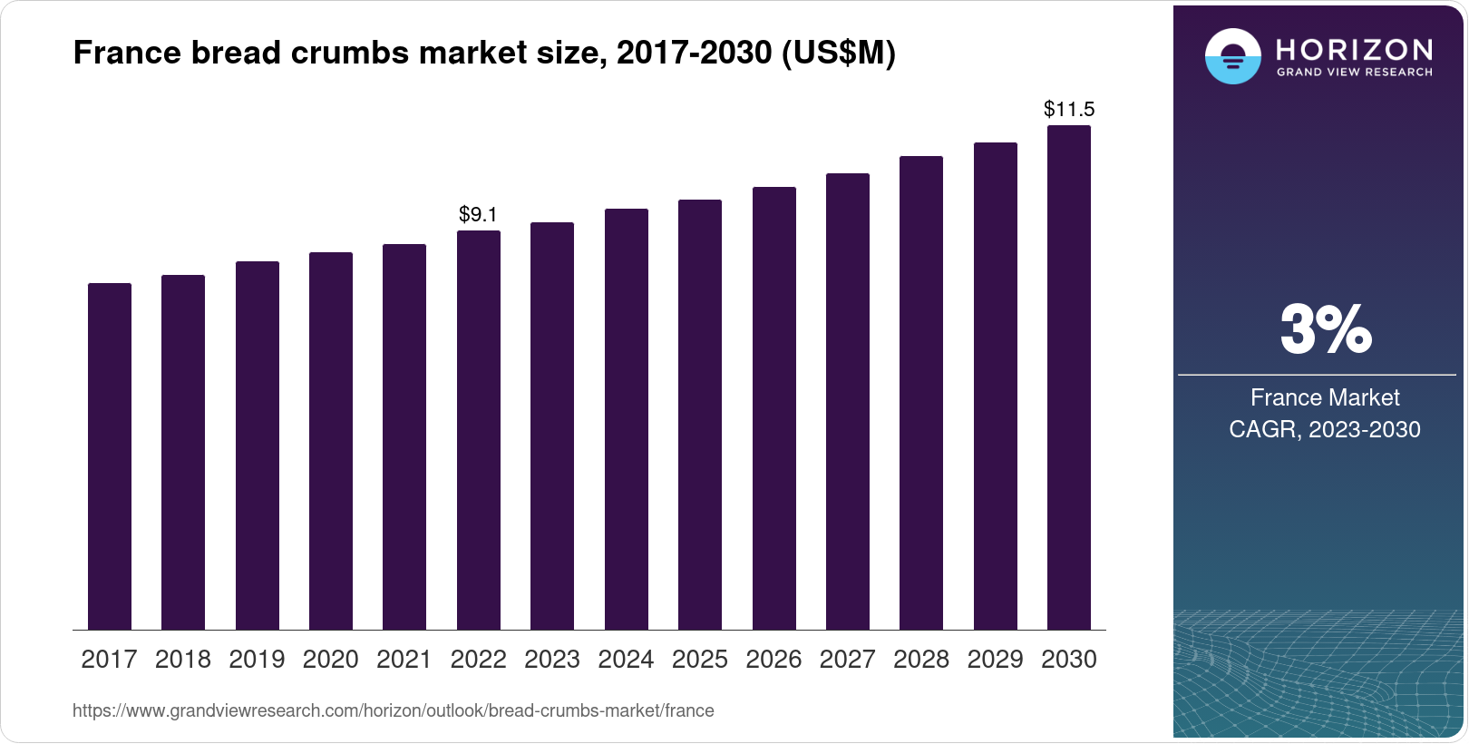 France Bread Crumbs Market Size & Outlook, 2030