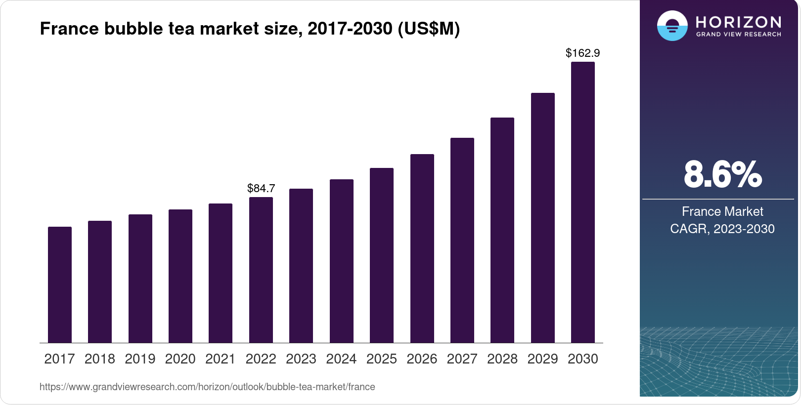 France Bubble Tea Market Size & Outlook, 2030