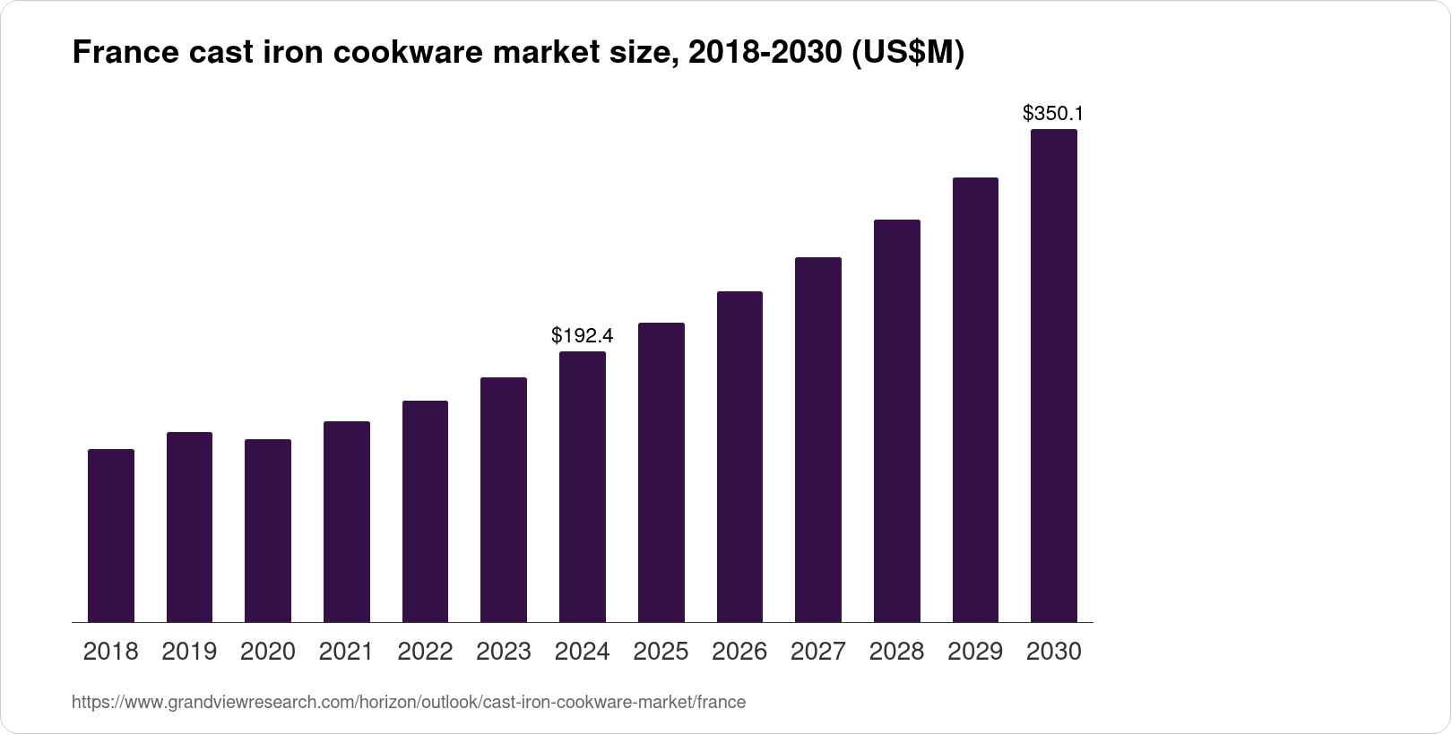 France Cast Iron Cookware Market Size & Outlook, 2030